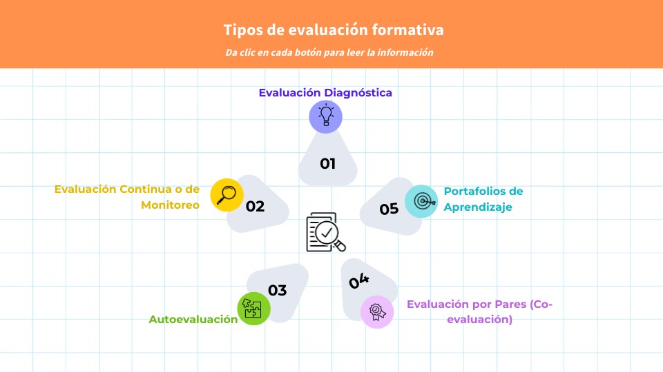 Tipos de evaluación formativa | Genially