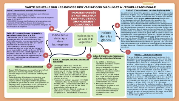 Carte mentale schéma central | Genially