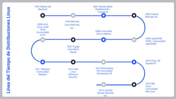 . Linux y sus distribuciones | Genially