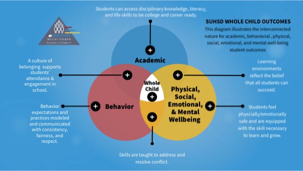 SUHSD Student Outcomes