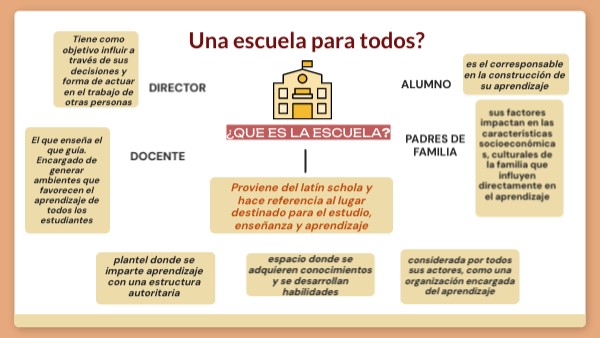 Mapa Mental Esquema Central | Genially