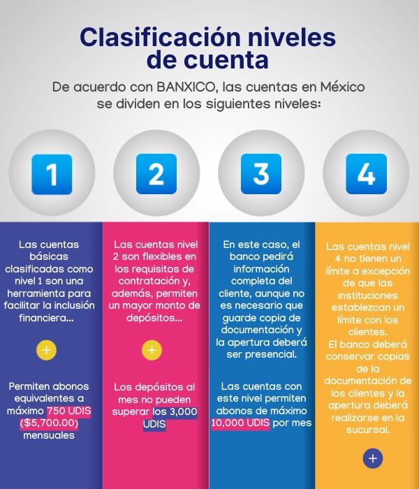 Niveles de cuenta | Genially