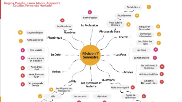 Révision 1 Semestre | Genially