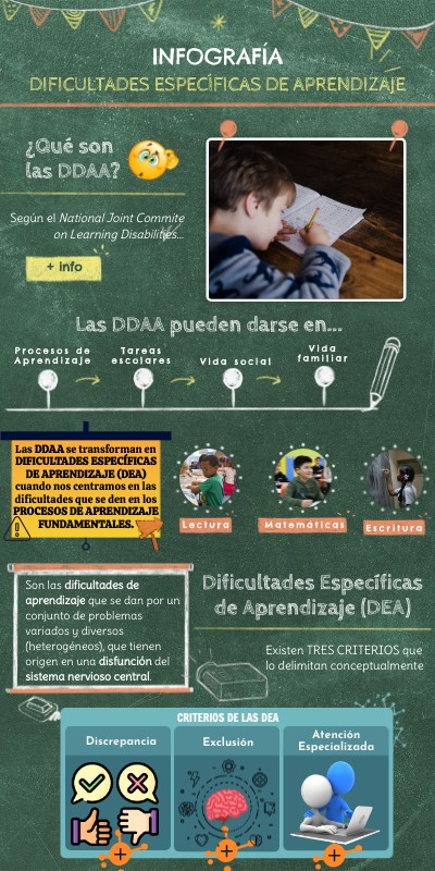 Infografía. Dificultades Específicas de Aprendizaje | Genially