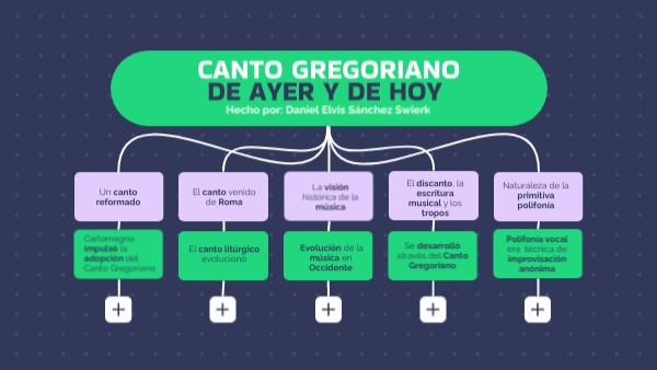 Mapa Mental Canto Gregoriano | Genially