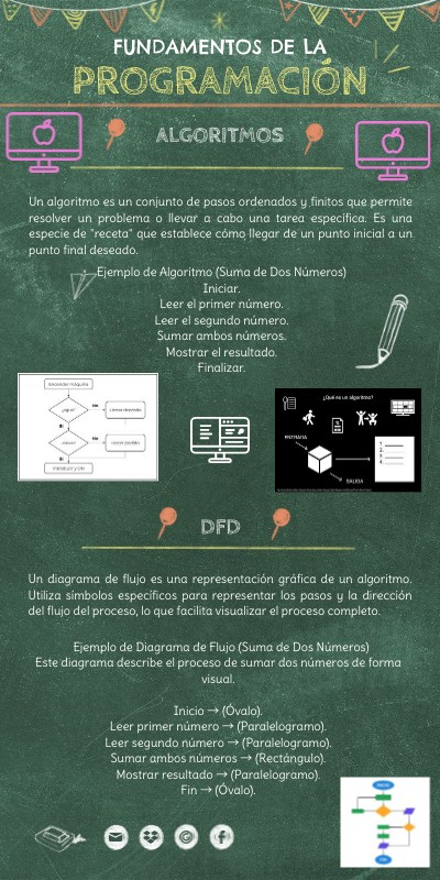 InfografiaFundamentos de la Programación | Genially