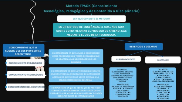 MAPA modelo TPACK | Genially