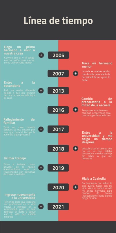 Linea de tiempo 216w0559 | Genially