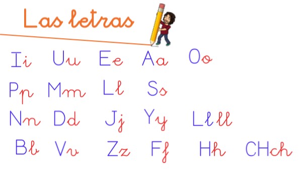 las letras | Genially