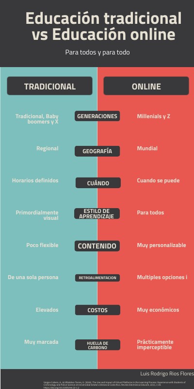 Educación tradicional vs online | Genially
