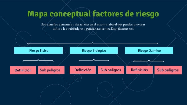 Mapa conceptual factores de riesgo | Genially