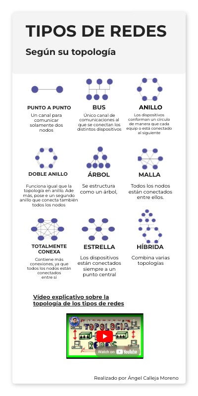 Infografía Tipos de red según su topología | Genially