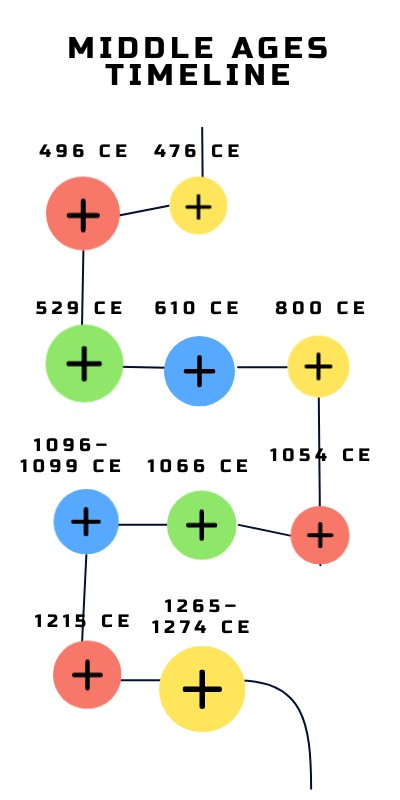 Middle ages Timeline