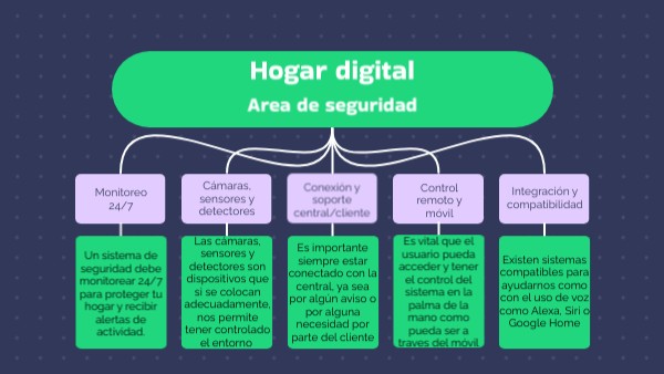 Mapa Mental esquema Vertical