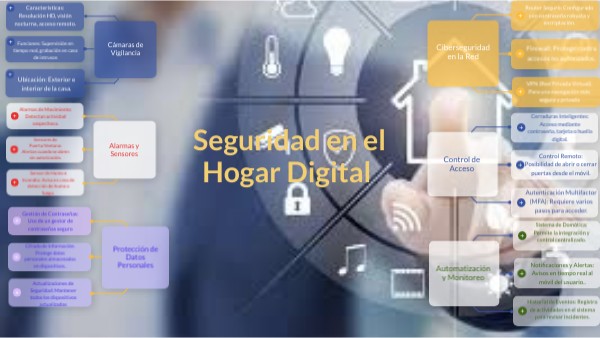 Mapa Mental hogar digital | Genially