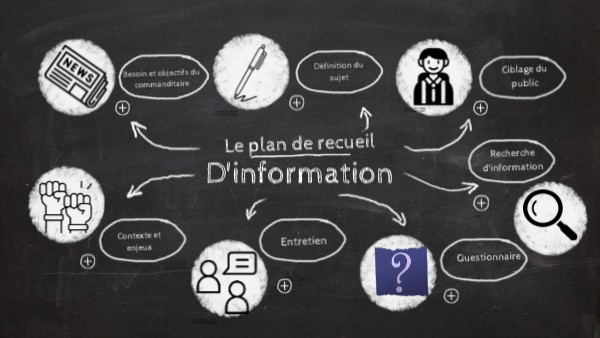 plan recueil d'infos