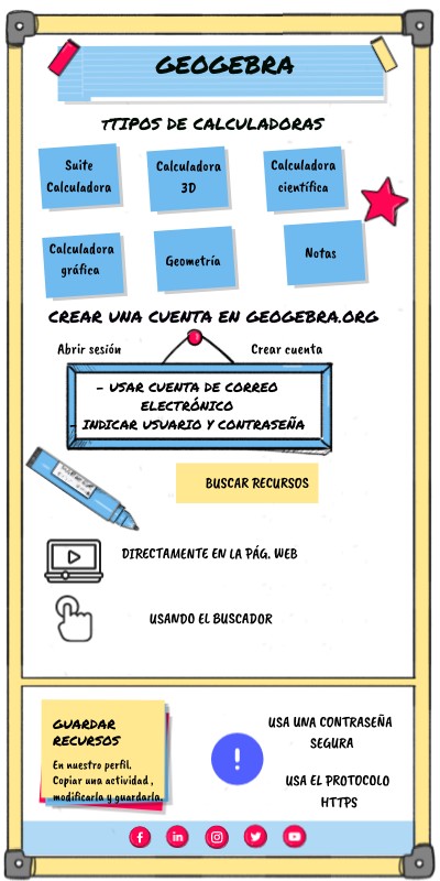 Infografía sobre Geogebra | Genially