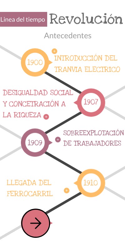 Linea del tiempo | Genially