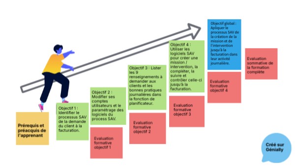 Escalier pédagogique | Genially