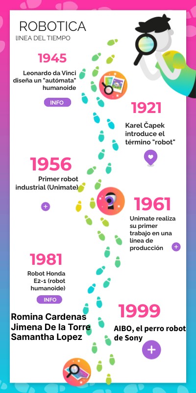 Linea del tiempo Robotica | Genially