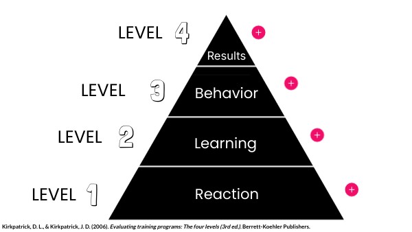 Kirkpatrick's Evaluation Model