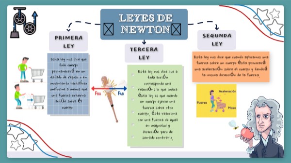 Las LEYES DE NEWTON | Genially