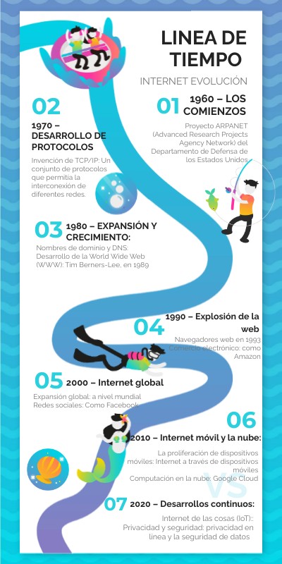 Linea de tiempo Internet | Genially
