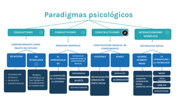 Mapa Conceptual Paradigmas Psicológicos