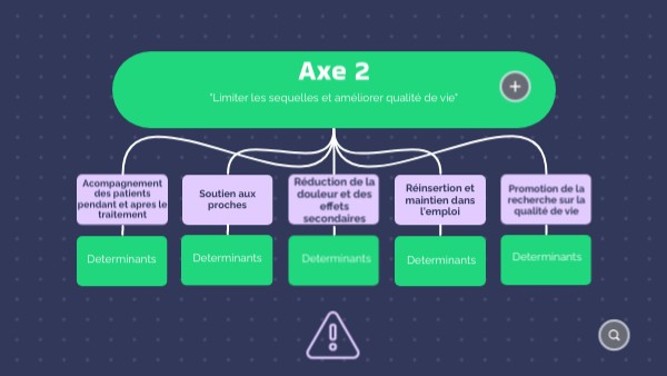 Carte mentale Axe 2 stratégie décénnales | Genially
