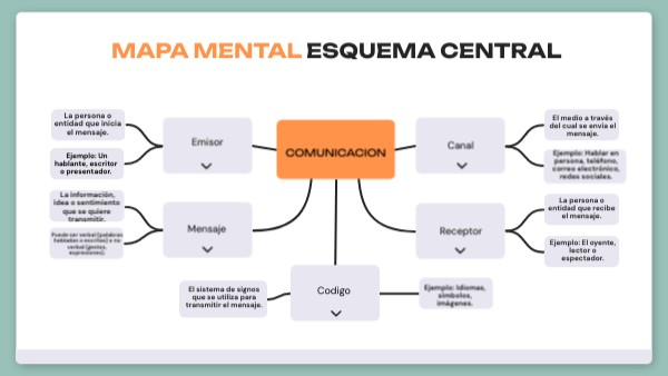 Mapa Mental Esquema Central | Genially