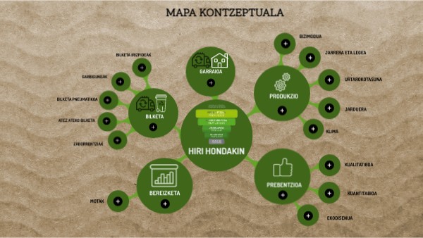 MAPA KONTZEPTUALA HIRI HONDAKINA