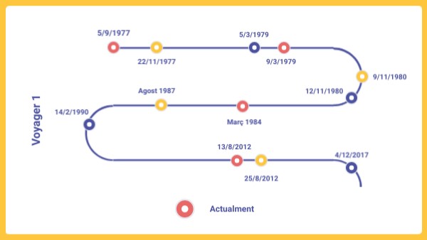 Línia del temps Voyager 1 i 2