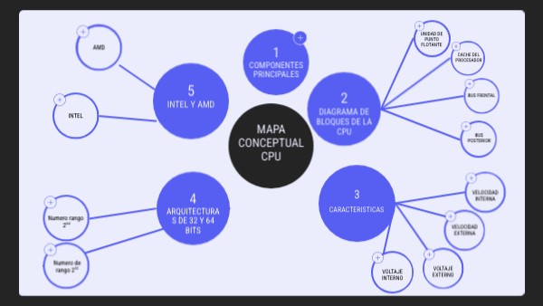 Mapa conceptual circular | Genially