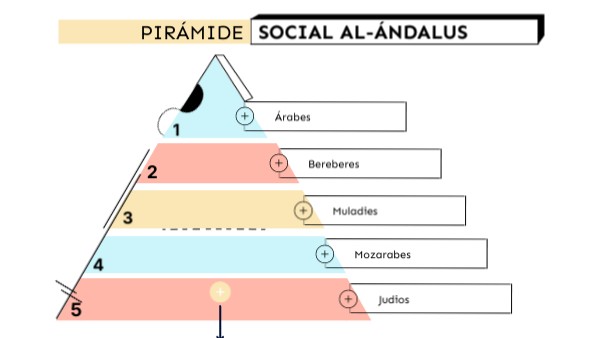Piramide Social Al-Ándalus | Genially