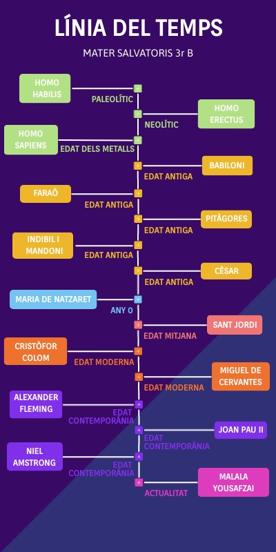 LÍNIA DEL TEMPS 3r B | Genially