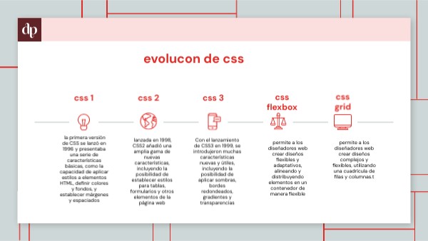 evolucion de css | Genially