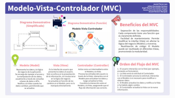 Modelo-Vista-Controlador (MVC)