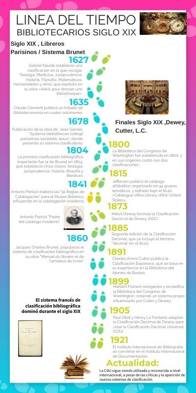 Linea del tiempo bibliotecarios siglo XIX | Genially