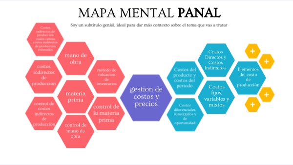 Mapa Mental Panal | Genially
