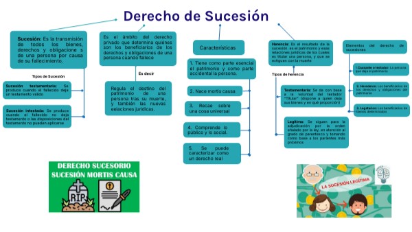 Mapa Conceptual de Derecho de Sucesión | Genially