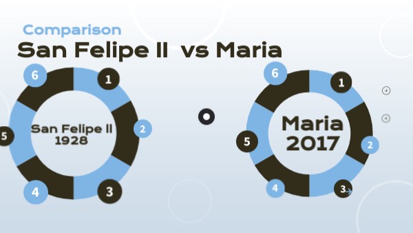 Comparison of San Felipe II and Maria