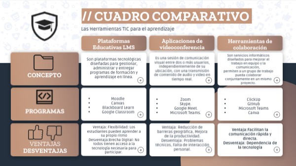 Cuadro Comparativo- Las TICS | Genially