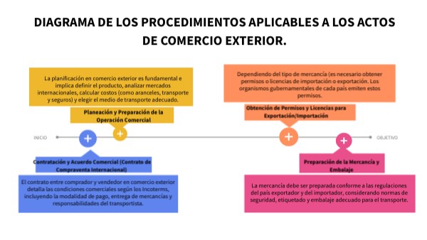 PROCEDIMIENTOS APLICABLES A LOS ACTOS DE COMERCIO EXTERIOR. | Genially