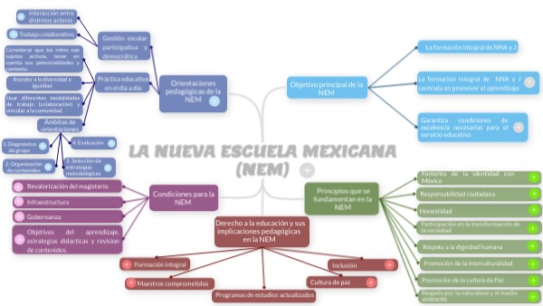Mapa Mental NEM
