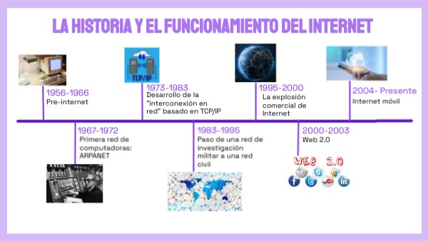 EVOLUCION DEL INTERNET | Genially
