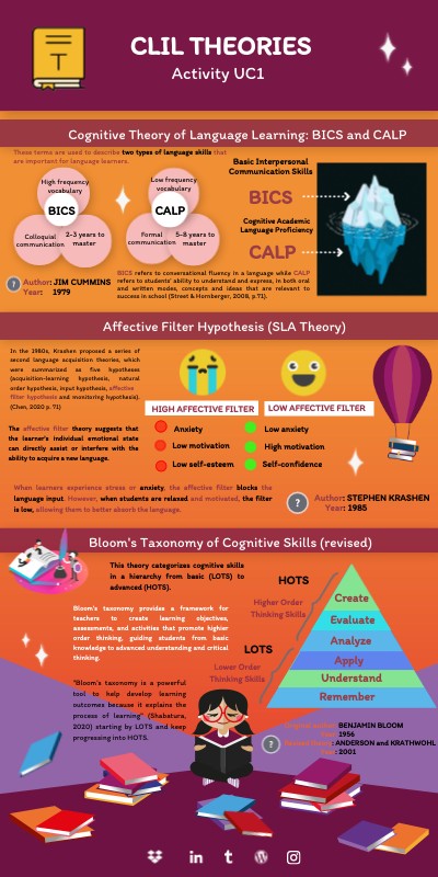 Infografía CLIL Theories | Genially