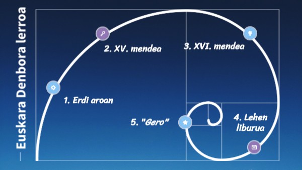 Euskera denbora lerroa