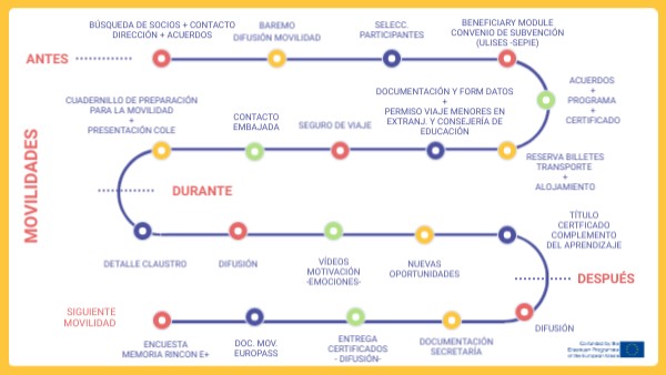 MOVILIDADES ERASMUS+