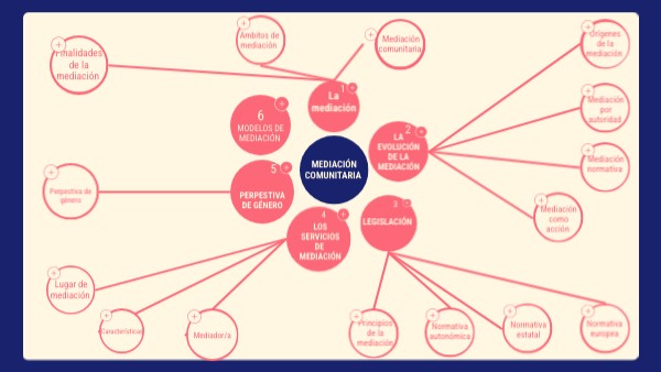 Mapa conceptual circular
