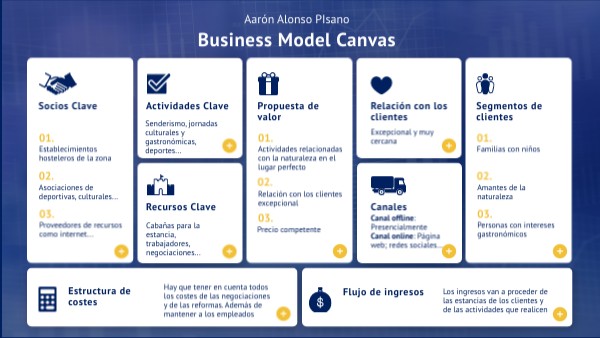 CANVAS BUSINESS MODEL Aarón Alonso